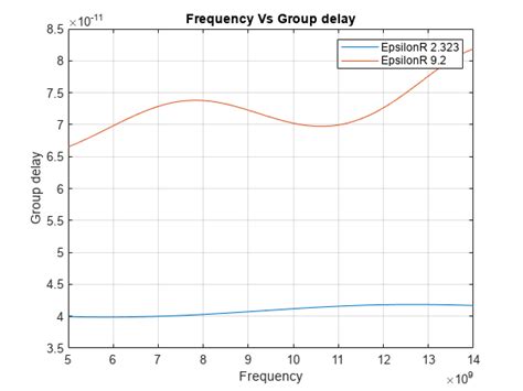 Analysis Of Coplanar Waveguide Transmission Line In X Band Application