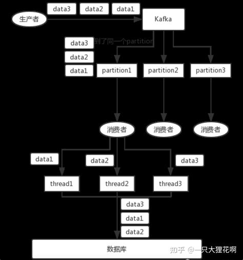【kafka系列】如何保证kafka的可靠性、幂等性和有序性 知乎