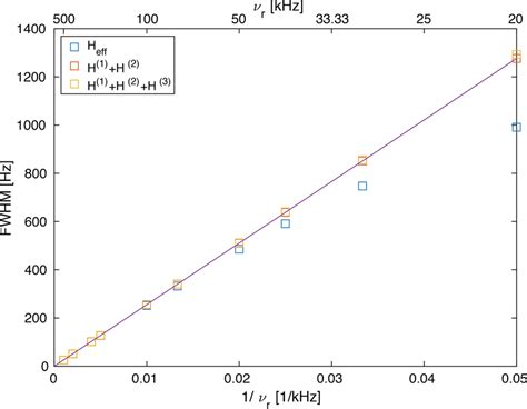 Line Width Full Width Half Maximum Of A Gaussian Line With The Same Download Scientific