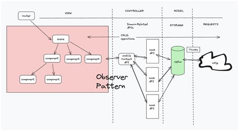 exploring a layered architecture approach in react applications