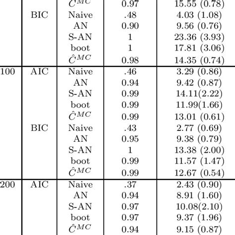 Simulation Results For Binomial Data With R 30 Download Scientific Diagram