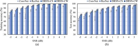 Training And Test Accuracies Of Convnet Resnet Drsn Cs And Drsn Cw