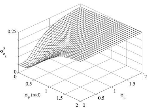 Representation Of The Term 2 K C σ For A Transition Voltage Equal To Download Scientific