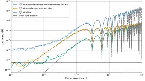 Residual Noise Levels In X ˆ τ 1 Download Scientific Diagram
