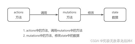 Vue2 09 Vuex的基本使用statemutationsactionsgettersvuex Mutation 模块 Csdn博客