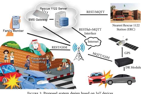 Figure 1 From An Iot Based Automatic Vehicle Accident Detection And