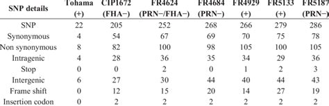 Number Of SNP Detected After Whole Genome Sequencing Download Table