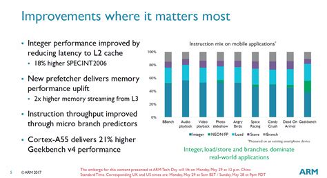 Arm Tech Day 2017 Dynamiq Cortex A55 A75 And Mali G72 Pc Perspective