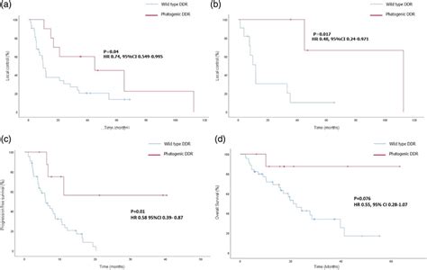 Local Control Progression‐free Survival And Overall Survival