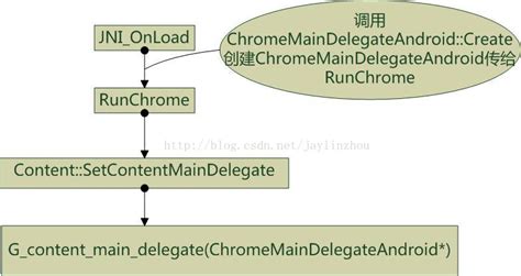 chromium for android browser进程创建过程分析 browsermainrunnerimpl csdn博客