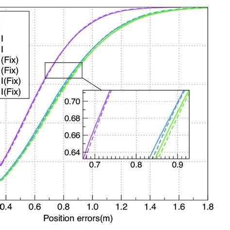 The Positioning Error Cdf Of Three Dimensional Motion Download