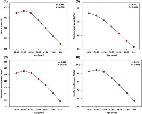 Sex‐ And Age‐specific Normative Values Of Lower Extremity Muscle Power