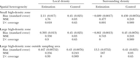 Effect Of Spatial Heterogeneities In Density Download Table