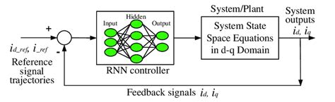 the nn controller training in a closed loop control system download