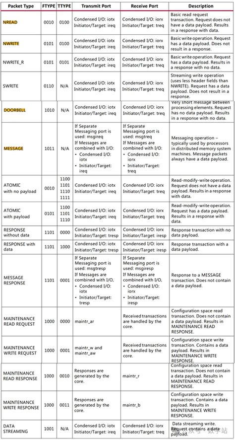 简要讲解Xilinx SRIO IP高速收发器二十八 FPGA 开发圈