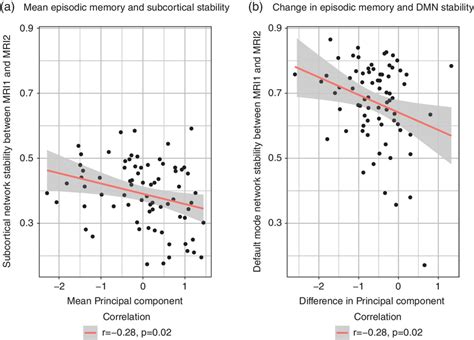 The Association Between Episodic Memory Performance And Subcortical Or