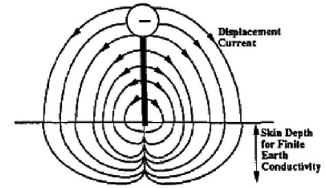 The Assumed Lightning Electrode System [5 6] Download Scientific Diagram