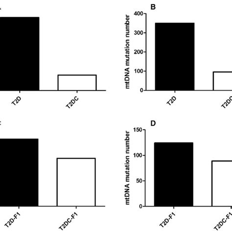 Mtdna Mutations In Oocytes A Mtdna Mutation Sites And B Mtdna