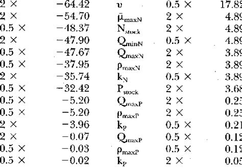 Sensitivity Analysis Of The Chemostat Model Using The P Specialist Download Scientific Diagram