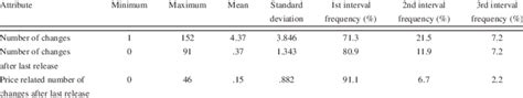 Descriptives Of Numerical Attributes Download Table