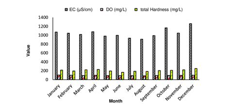 The Values Of Measured Parameters In Different Months Download