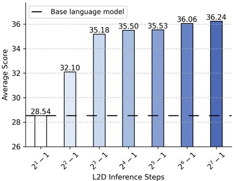 Large Language Models To Diffusion Finetuning