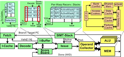 科学网— 笔记 Gpgpu Sim微结构模型(一) 魏继增的博文 科学网— 笔记 Gpgpu Sim微结构模型(一) 魏继增的博文