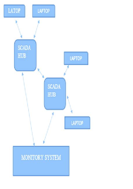 Proposed System With Scada Download Scientific Diagram