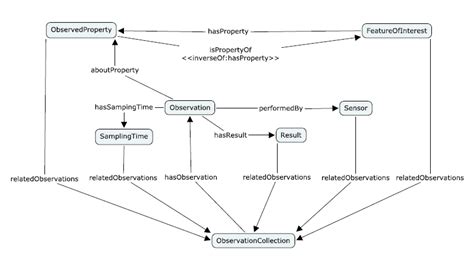 suggested linked sensor data model [63] download scientific diagram