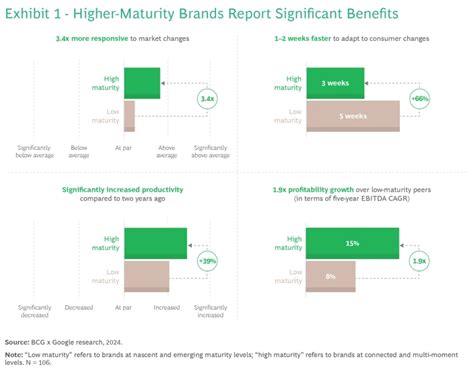 Accelerating Ai Driven Marketing Maturity Bcg