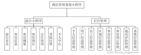 基于微信小程序的酒店管理系统基于小程序的酒店管理系统 Csdn博客