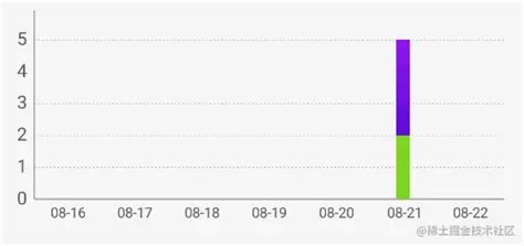 Android图表库（mpandroidchart）多条柱状图的碰壁经历自从项目中大量使用图表库mpandroidch 掘金