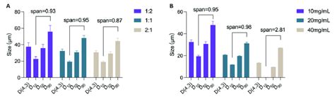 The Size Variation Of Ipp Pes Prepared With Different A Water Oil Download Scientific