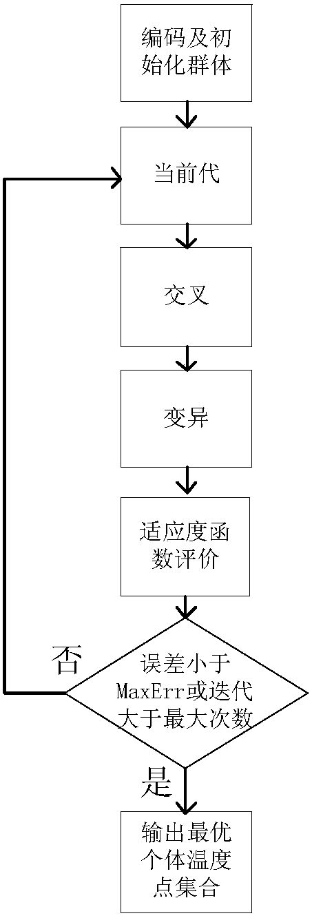 Fiber Optic Gyroscope Temperature Drift Error Compensation Method