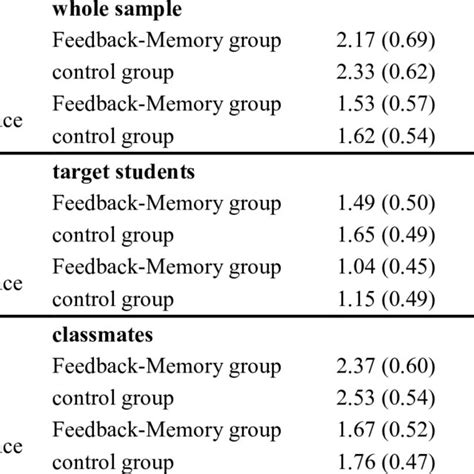 Descriptive Statistics Dependent Variable Group M Sd T1 M Sd T2