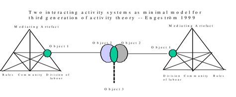 Third Generation Activity Theory Model Download Scientific Diagram