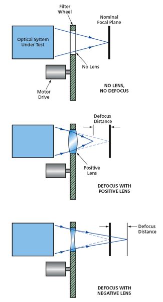 Wavefront Sensing With Switched Lenses For Defocus Tech Briefs Wavefront Sensing With Switched Lenses For Defocus Tech Briefs