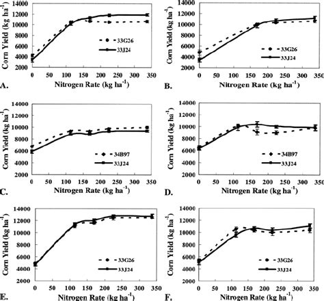 Corn Yield Response To N Rate In Different Environments A Field 1
