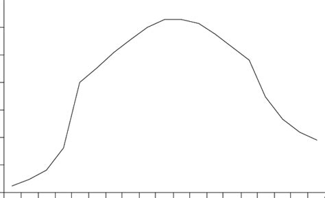Curve Of Expected Average Sample Number E P N For The Sampling Of Download Scientific