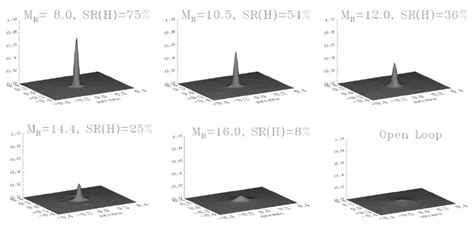 Examples Of Ao Corrected Psfs Normalized To The Diffraction Limited