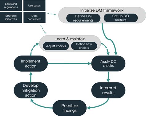Data Quality Management How To Implement A Modular Framework Cbtw
