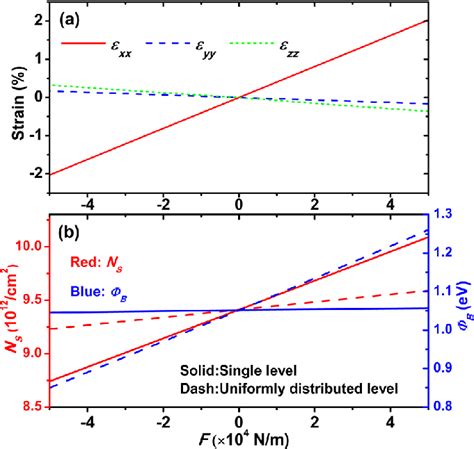 Simulations Of The Induced ε Xx ε Yy And ε Zz At The Algangan