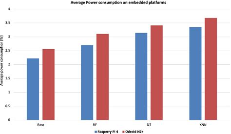 Figure 1 From Human Postures Recognition By Accelerometer Sensor And Ml