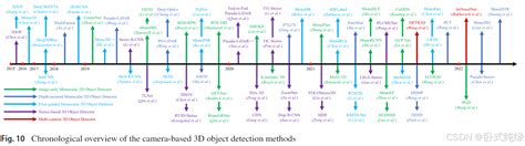 自动驾驶3d目标检测综述（三）单目3d目标检测 Csdn博客