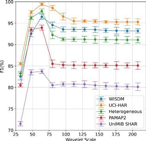 Figure 11 From Deep Wavelet Convolutional Neural Networks For