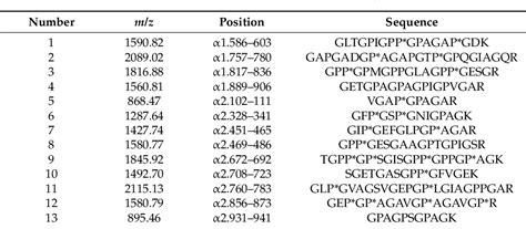Table 1 From Identiﬁcation And Characterization Of Fibronectin Binding Peptides In Gelatin