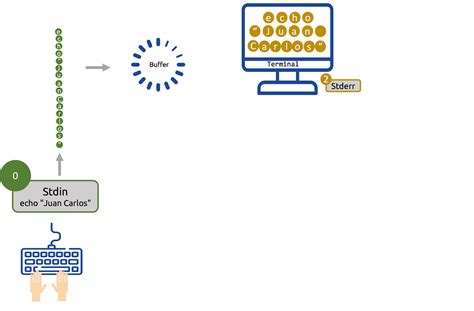 Shell Scripting Series Pt Ii — Input By Jcroyoaun Medium