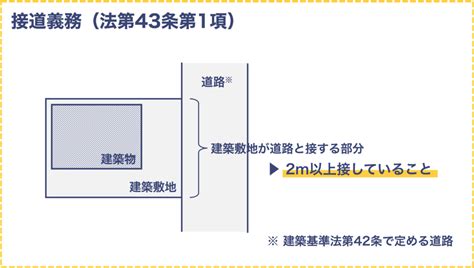 【建築基準法の基本がわかる】接道の義務（法第43条） いろはに建築基準法