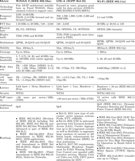 Comparison Between Wimax Lte And Wi Fi Download Table