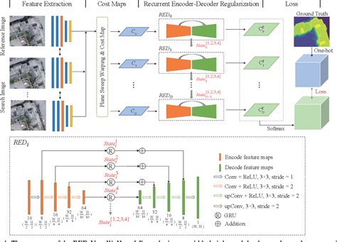 figure 4 from a novel recurrent encoder decoder structure for large
